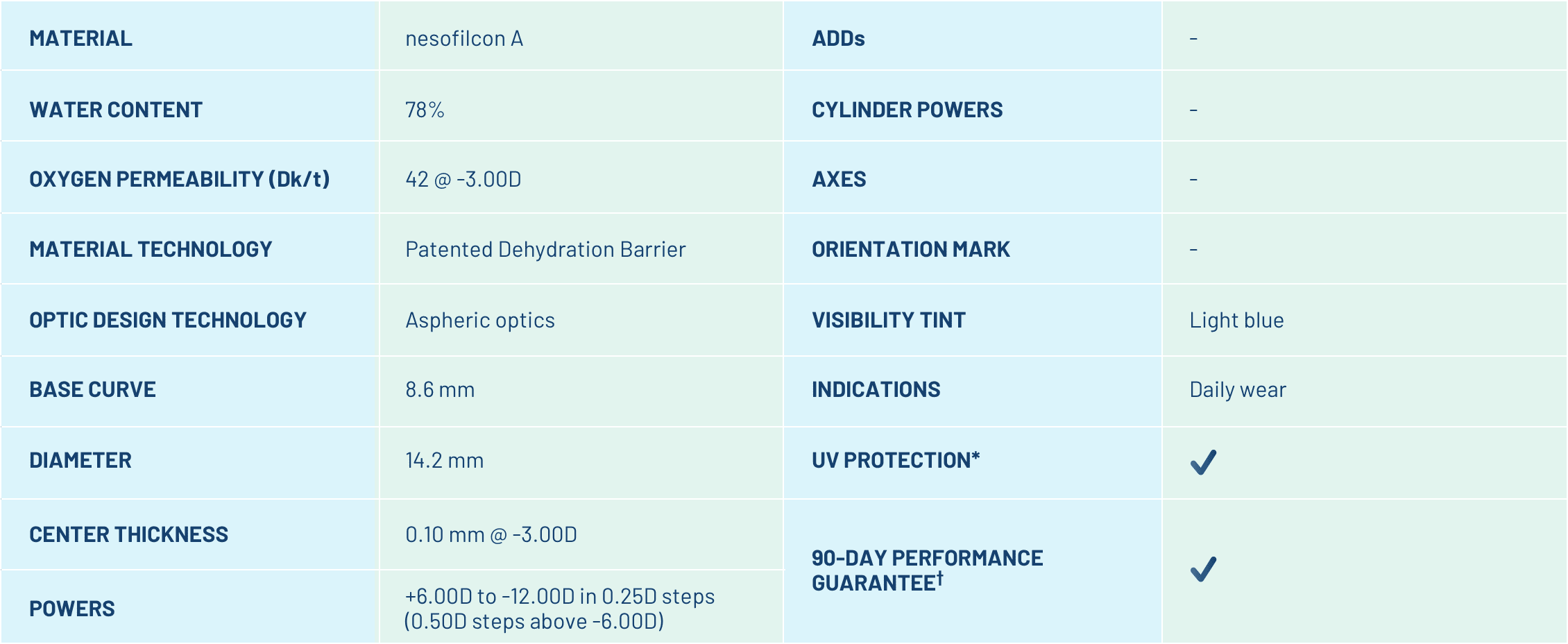 Lens Parameters for Bausch + Lomb Contact Lenses