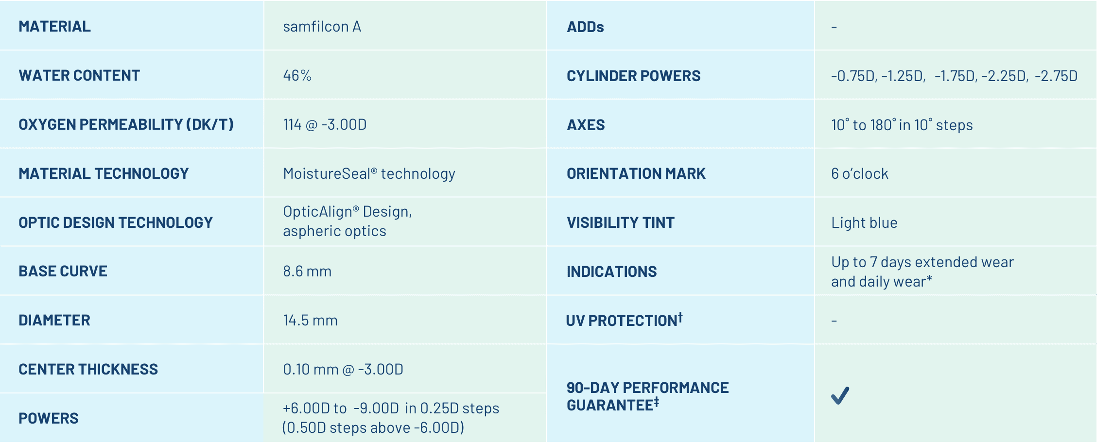 Lens Parameters for Bausch + Lomb Contact Lenses